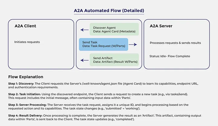 Mastering Google’s A2A Protocol: Architecture, Implementation, and Multi-Agent AI Interoperability